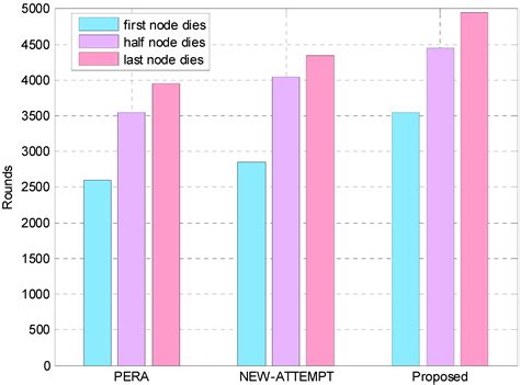 sensors free full text an energy efficient routing protocol for