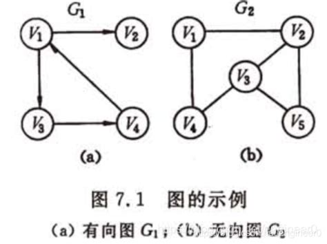 7 2 1 二维数组 邻接矩阵表示法 邻接矩阵 二维数组 csdn博客