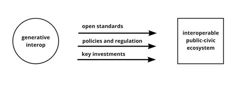 From Generative Interoperability To The Interoperable Public Civic