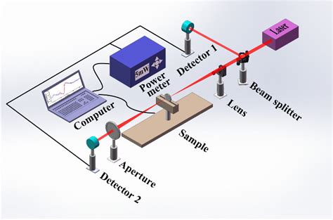 Experimental Setup For The Z Scan Measurement Download Scientific Diagram