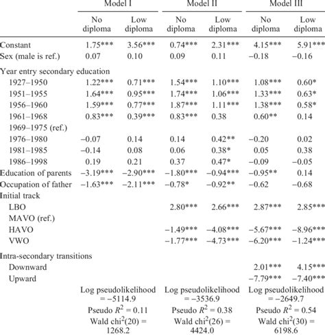 estimates of multinomial logit models of secondary school outcome