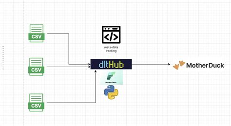 File Based Incremental Loading A Practical Approach With Ms Fabric Dlthub Motherduck And Python