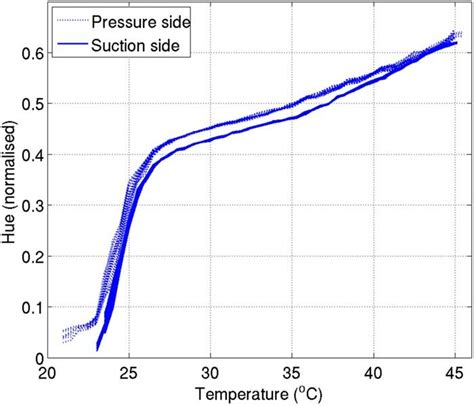 Typical Hue Temperature Tlc Calibration Curves For Two Sets Of 25