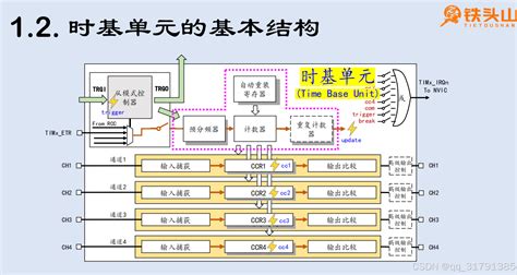 B站铁头山羊的stm32学习笔记8 定时器之时基单元 Csdn博客