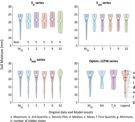 Violin Plots Of The Long Term And Optimized Lstm Forecasts Vs The