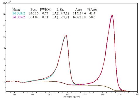 X Ray Photoelectron Spectroscopy Xps Reference Pages Palladium
