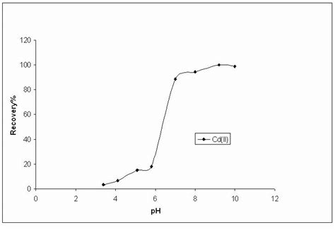 effect of ph on analyte recovery download scientific diagram