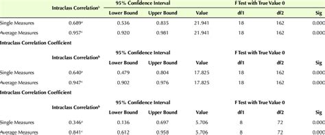 intra class correlation coefficient download scientific diagram