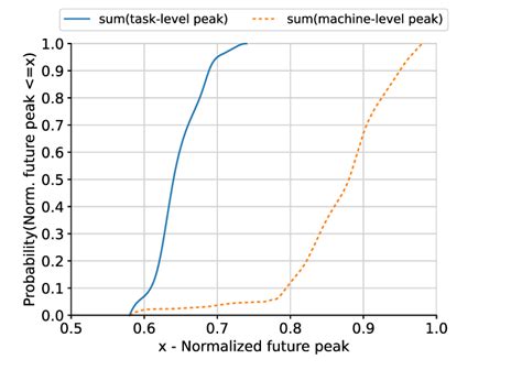 comparison between peak node resource usage and the sum of peak