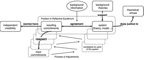 1 A Schematic Overview Of Reflective Equilibrium Download Scientific Diagram