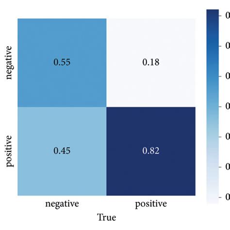 The Performance Of The One Stage Classifier A The Training Process Of Download Scientific