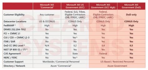 do i need microsoft gcc high cleared systems