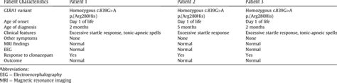 Characteristics Of Patients With Hyperekplexia Caused By Glra1 Variant