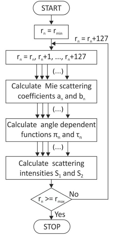 Flow Chart Of “generate Pattern” Procedure Download Scientific Diagram
