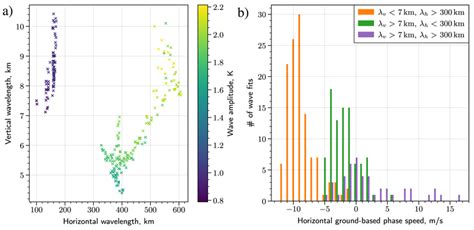 Gravity Wave Parameters Were Determined By Applying S3d To Measurements Download Scientific