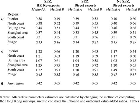 Alternative Parameter Estimates 2000 02 Download Table