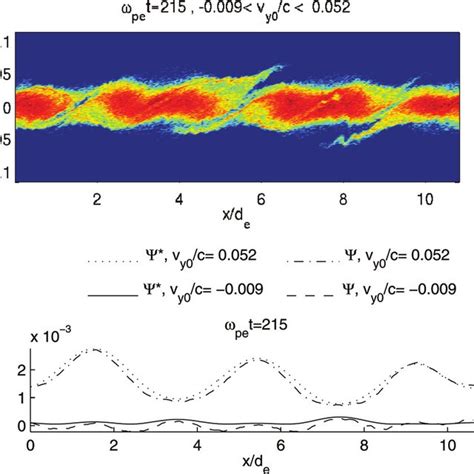 Color Online Time Space Plot Of E X Panel A And Phase Space Plots Download Scientific