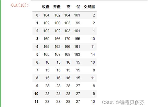 Part17pandas的数据转换函数 Map、apply、applymappandas将某一列的值全部自定义函数转换 Csdn博客