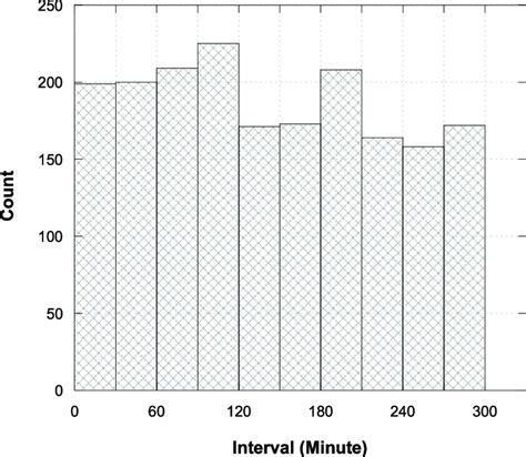 Histogram Of Cme γ Preflare Time Interval Download Scientific Diagram