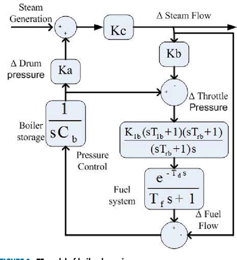 Figure 2 From Optimized Fractional Order Integral Tilt Derivative Controller For Frequency