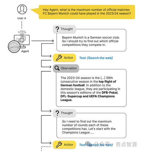 大语言模型智能体 Llm Agents 入门指南 Csdn博客