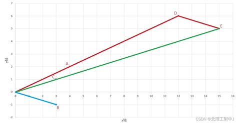也谈特征值和特征向量的几何意义 特征值个数的几何意义 Csdn博客