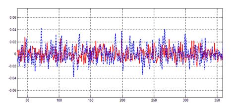 Output Autocorrelation Of The 1st Long And Short Pn Code Seq