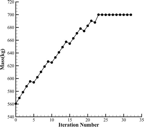 The Optimization History Of The Structural Mass Download Scientific Diagram