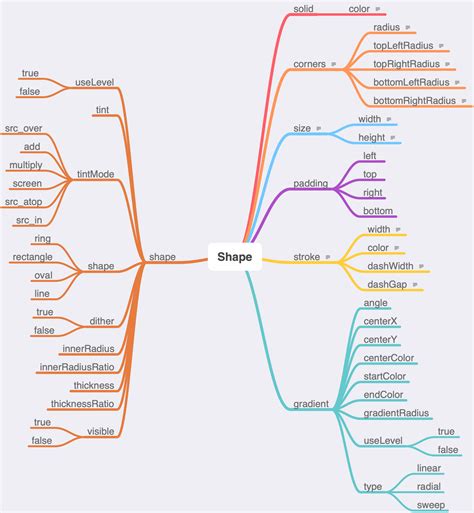 【android Drawable系列】 Shape Xml属性详解andriod的drowable的shape标签 Csdn博客
