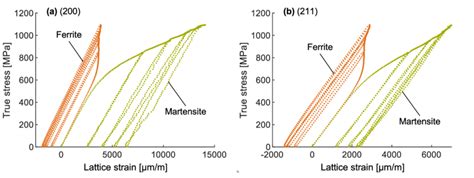 True Macroscopic Stress Versus Lattice Strain Curves For The Lattice Download Scientific