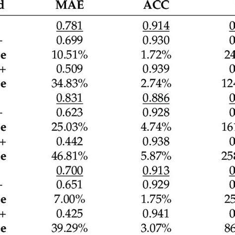 the mean value of the evaluation metrics of each dataset under