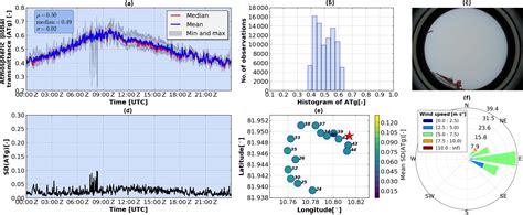 Amt Spatiotemporal Variability Of Solar Radiation Introduced By Clouds Over Arctic Sea Ice