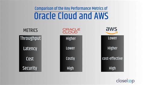 Oracle Cloud Vs Aws Which Is Best For Cloud Computing Solutions