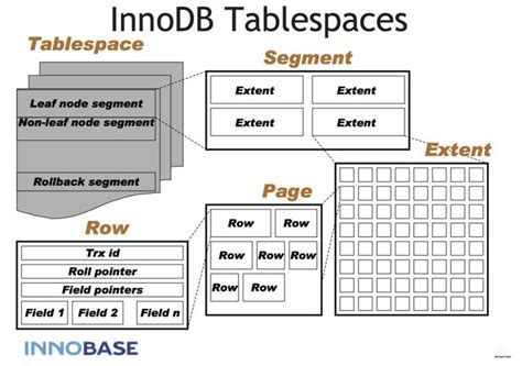 数据库数据存储结构深入 知乎