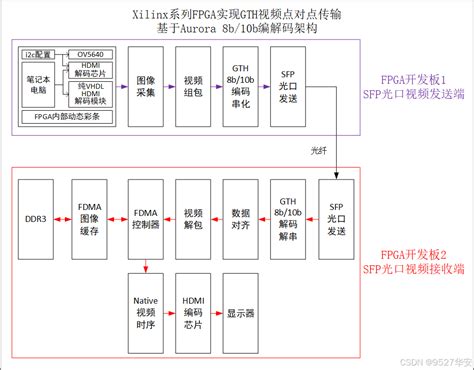 fpga实现gth光口视频点对点传输，基于aurora 8b 10b编解码架构，提供2套工程源码和技术支持 知乎
