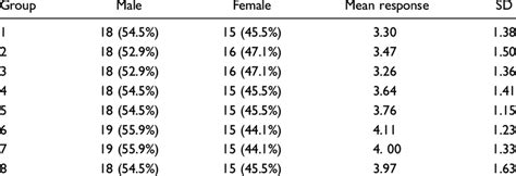 Sex Structure And Decision Making Responses In Eight Groups Download