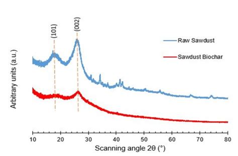 Xrd Patterns For Raw Sawdust And Sawdust Biochar Download Scientific Diagram