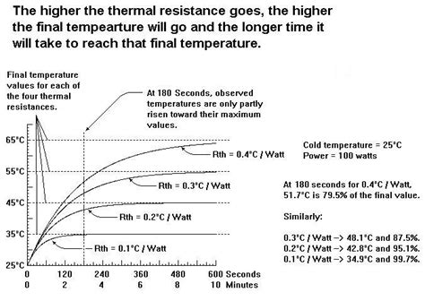 Thermal Time Constant And Specific Heat A Second Look John Dunn Consultant Ambertec Pe
