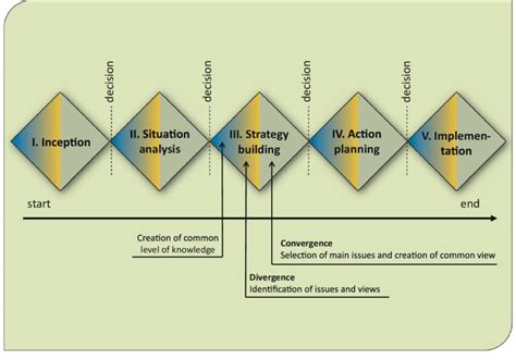 4 Divergence—convergence Process In Decision Making Download