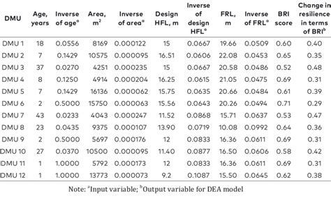 Details Of Input And Output Variables Download Scientific Diagram