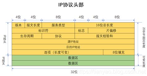 数据包图结构图总结 csdn博客
