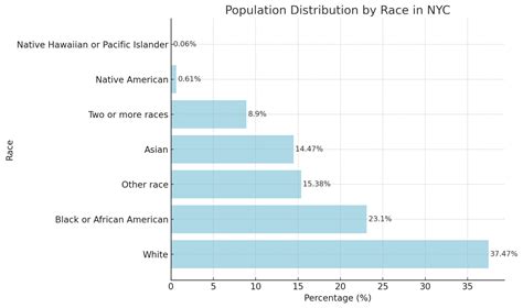 New York City Population 2025 Key Trends And Forecasts North