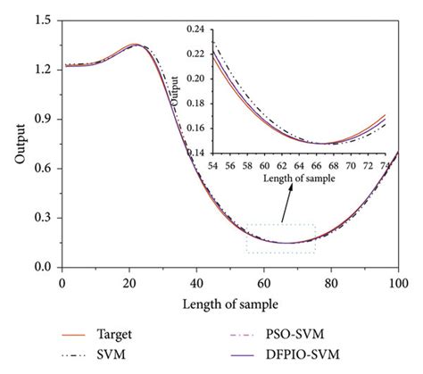 The Target And Prediction Output For The Mackeyglass Time Series