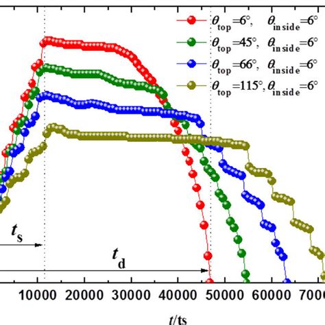 Effects Of Surface Wettability On Droplet Spreading Permeation Process Download Scientific