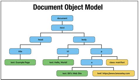 Diagram of the Document Object Model from the HTML above. Long Description follows image.