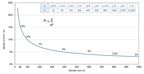 Sample Size Population Proportions Mm Marketing Mind