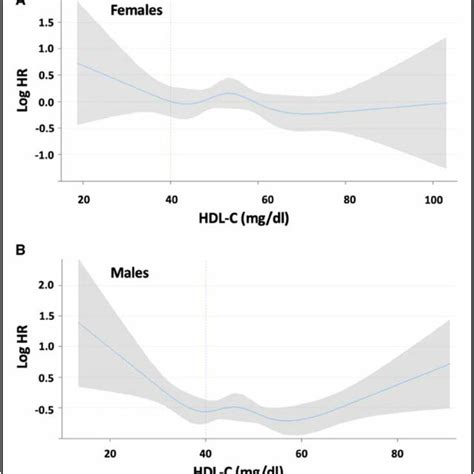 a u shaped association links hdl c high density lipoprotein
