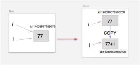 Python中的赋值、深拷贝与浅拷贝（内存地址）python 如何按照内存地址拷贝 Csdn博客