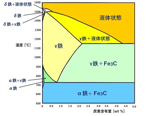 3分でわかる 鉄鋼の組織と熱処理による状態変化｜fe C状態図、熱処理の種類などを整理 アイアール技術者教育研究所
