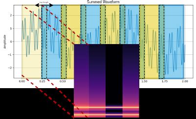 Formation Of A Spectrogram Using The STFT Download Scientific Diagram
